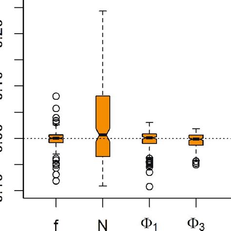 Bias And Precision Of Estimated Parameters Estimated Biases In Download Scientific Diagram