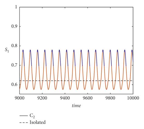 periodic behavior induced by switching regions for ϵ1 4 7e−5