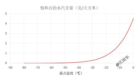 饱和气压与温度的关系 Y5t55 To封帽充氮气，“露点温度”表示什么？ Csdn博客