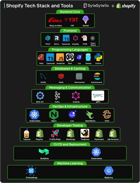 Shopify Tech Stack Bytebytego Newsletter