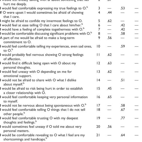 Standardized Loadings Of The 35 Items On Fear Of Intimacy Scale Factors