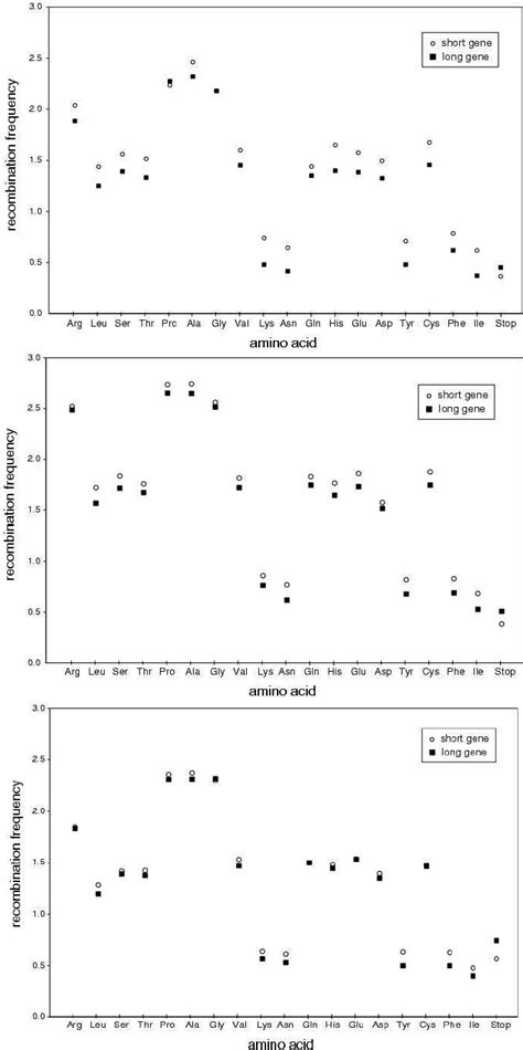 Estimated Recombination Frequency For A C Elegans B D