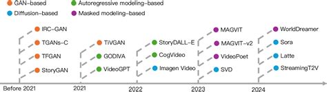 Figure 3 From Is Sora A World Simulator A Comprehensive Survey On