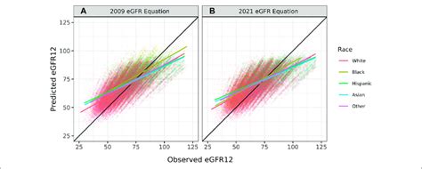 Pearson Correlation Between Predicted Egfr12 And Observed Egfr12 By