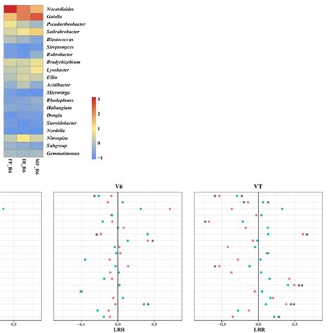 A Heatmap Illustrating The Variation Of The Dominant Bacterial Genera