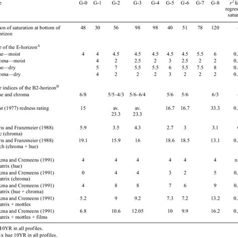 Piezometer Levels On Broad Crest Under Conventionally Managed Phalaris Download Scientific