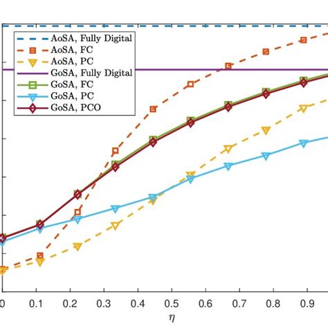 spectral efficiency versus η for snr 10 db download scientific diagram