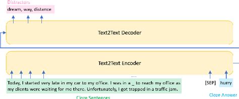 figure 1 from distractor generation based on text2text language models