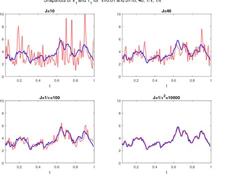 Volatility V T And Realized Volatility Y ε T Snapshots For ε 001 And