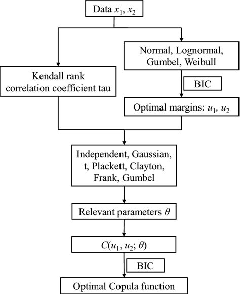 flowchart for identification of the optimal copula function download