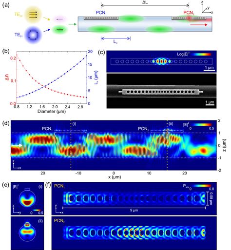 Moving More Data Faster All Optical Pumping Chip Based Nanolasers