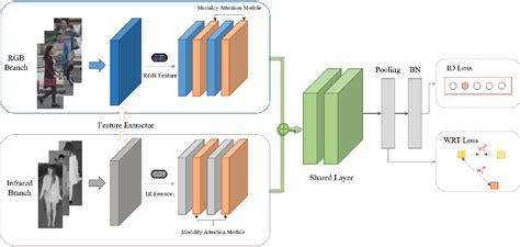 Figure 2 From Attention Based Dual Stream Modality Aware Model For