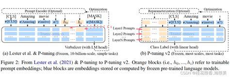 大模型高效调参—peft库（ parameter efficient fine tuning） csdn博客