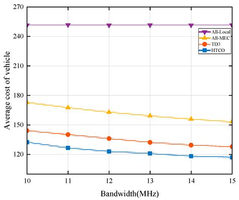 drl based hybrid task offloading and resource allocation in vehicular