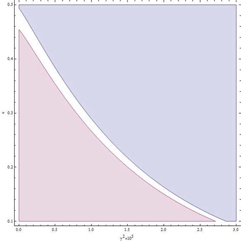 Constraints On The Constant C And γ Are Displayed We Assume C 1 C 2