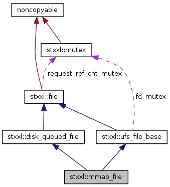 Stxxl Stxxl Mmap File Class Reference