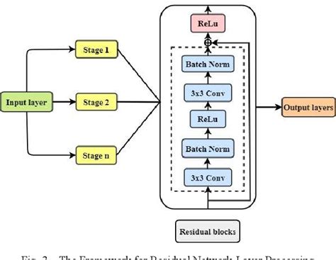 Figure From Fault Diagnosis Using A Resnet Based Deep Learning Multilayer Fault Detection