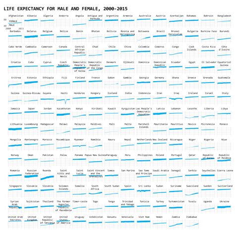 One Dataset Visualized 25 Ways FlowingData