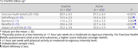 Difference In Exercise Health Beliefs Between Physically Inactive Download Scientific Diagram