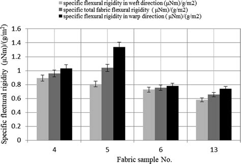 specific flexural rigidity for different fabric samples download