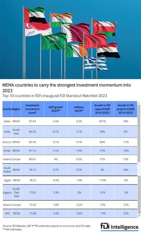 Foreign Direct Investment Fdi Mena Middle East And North Africa Jean Bedard