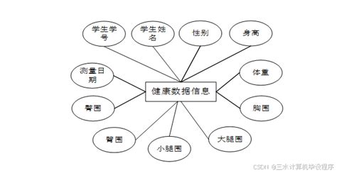计算机毕业设计ssm大学生运动员健康管理系统 高校运动员健康管理平台 大学运动员健康监测系统运动员动态管理系统 Csdn博客