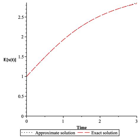 Expectation Approximation Solution For The Ham With N 18 For A ∼ U