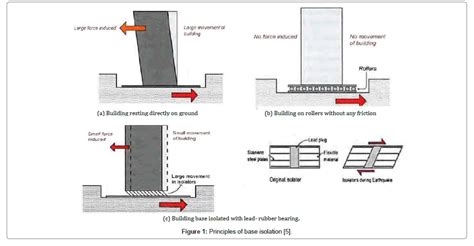 What Is Shear Wall In Architecture At Douglas Borba Blog
