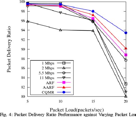 Figure 4 From Cross Layer Congestion Aware Multi Rate Multi Path Routing Protocol For Ad Hoc