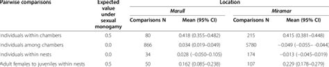 Population Structure Of Pairwise Relatedness Values Download Table