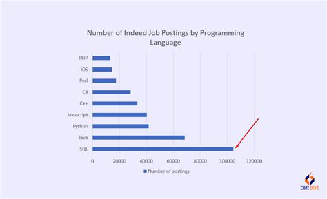 Top 15 Blockchain Programming Languages In 2023 Core Devs Ltd