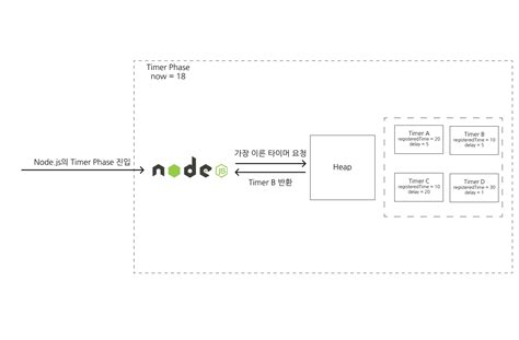Nodejs 이벤트 루프event Loop 샅샅이 분석하기 쿠키의 개발 블로그
