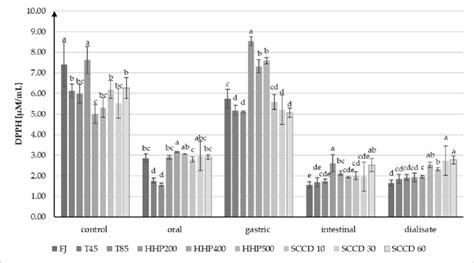 Results Of Dpph• Analysis Of Antioxidant Properties Ac Of Beetroot