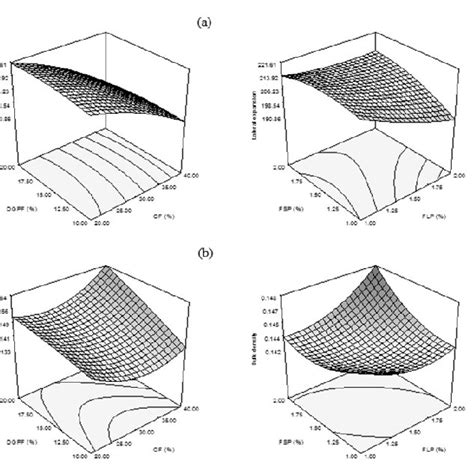 Response Surface Plot For A Lateral Expansion B Bulk Density As