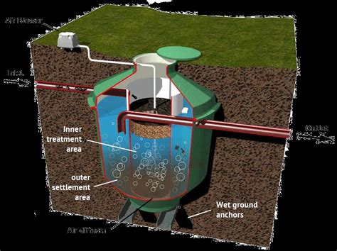How Does A Biodigester Septic Tank Work Design Talk