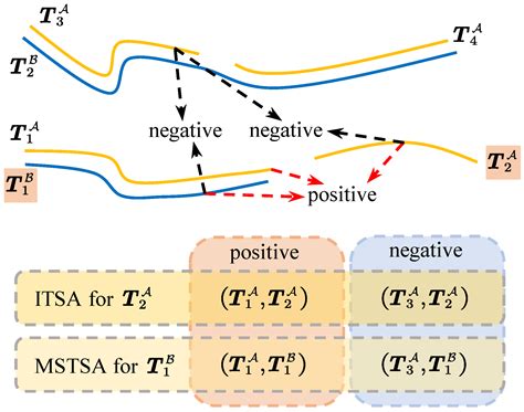 Contrastive Transformer Network For Track Segment Association With Two Stage Online Method