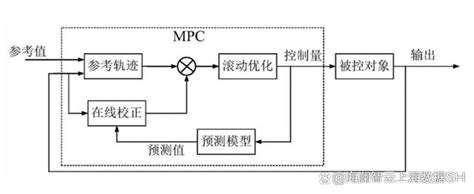 Apc先进过程控制python感觉不爽 2048 Ai社区