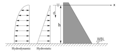 Plaxis Example Westergaards Added Mass For Hydrodynamic Pressures