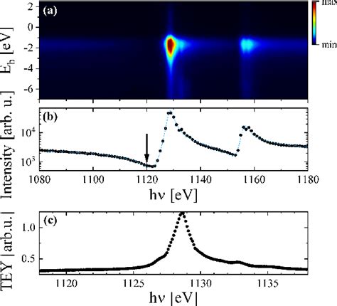 Figure 3 From Do Topology And Ferromagnetism Cooperate At The Eus