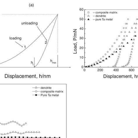 A Schematic Illustration Of Indentation Load Displacement Curve B