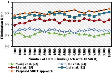 Redundancy Elimination Ratio Of Various Methods Download Scientific Diagram
