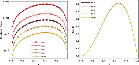 the error left side and approximate solution right side for