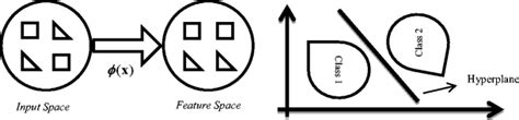 the nonlinear mapping φ x makes inseparable points in input space