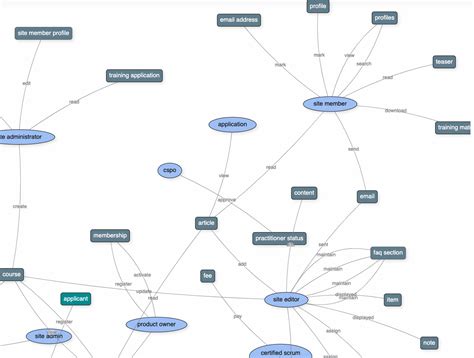 Business Analysis Principles Facilitated With Scopemaster