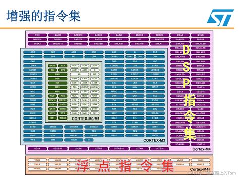 stm32初探 stm32f103浮点运算速度 csdn博客