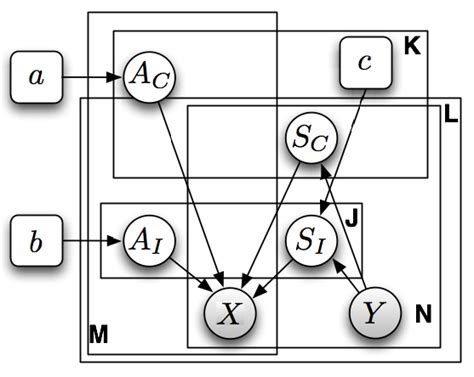 Graphical Model For Bayesian Nmf Download Scientific Diagram
