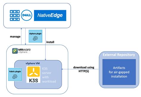 topology of nativeedge blueprint for k3s on a vsphere dell nativeedge