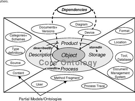 Figure 1 From A Process Data Warehouse For Tracing And Reuse Of Engineering Design Processes