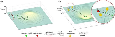 comparison between the sampling strategy of the a metropolis