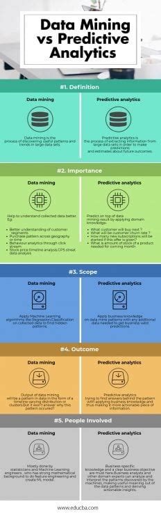 Predictive Analytics Vs Data Mining Which One Is More Beneficial